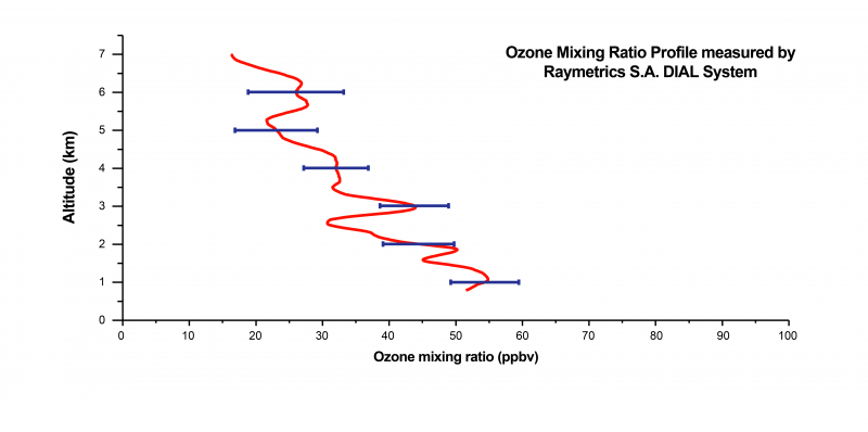ozone profiler – raymetrics